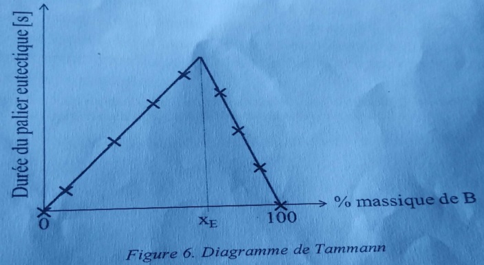 Fichier:Diagramme Tammann.jpg — cartable-distant